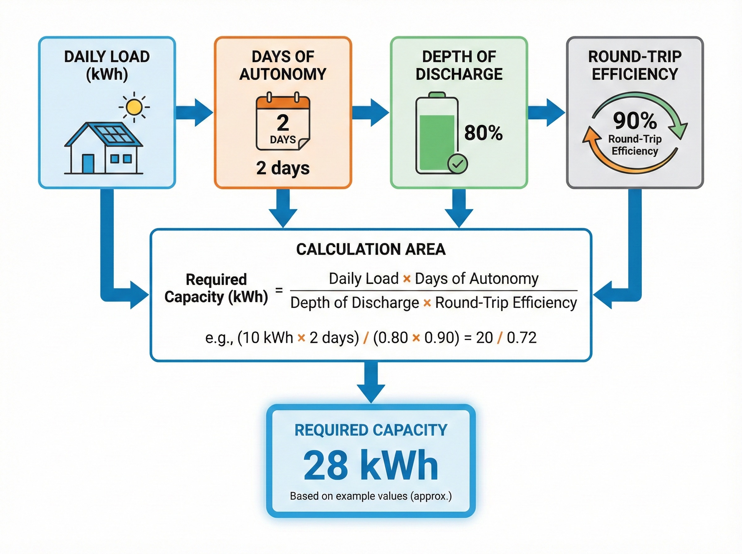 How to Size a Battery for Solar: Complete Sizing Guide for Texas ...