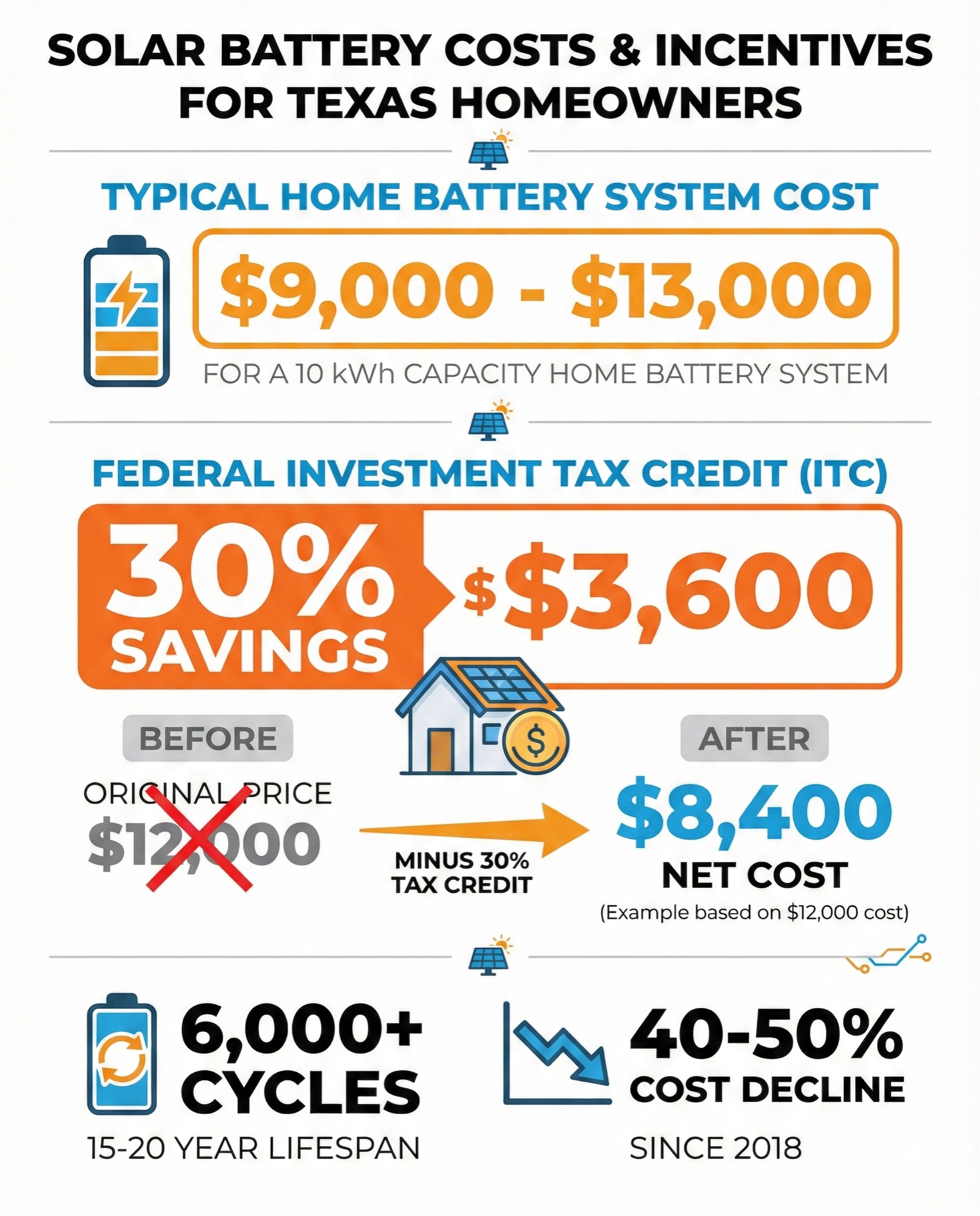 Best Solar Battery for Your Home: 2026 Complete Guide - Ambit Energy