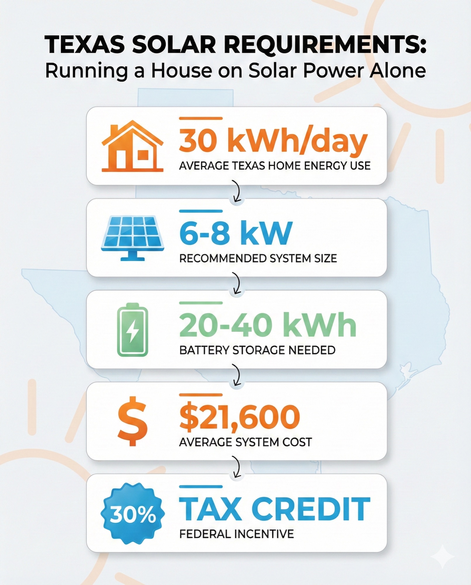 Can a House Run on Solar Power Alone? Texas Homeowner Guide - Ambit Energy